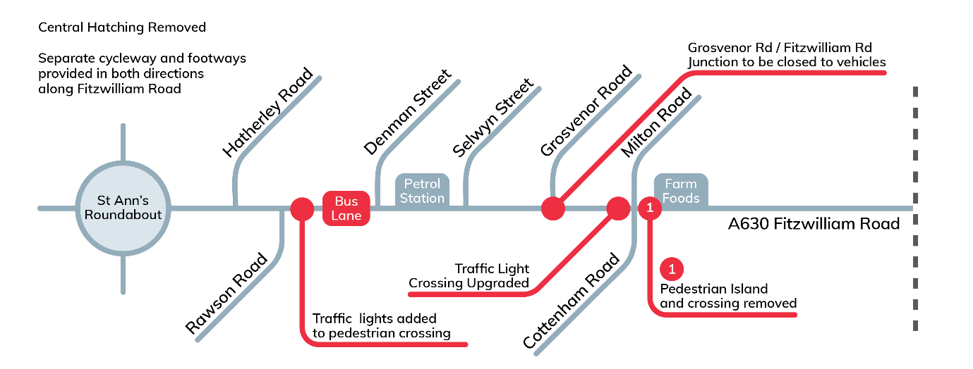 Rotherham East network improvements – Rotherham Metropolitan Borough ...